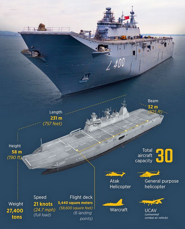Turkey Introduces New Warship – the Drone Carrier | The National Robotics Education Foundation